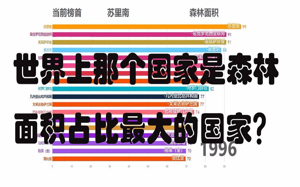 数据可视化:世界上哪个国家森林面积占比最大?