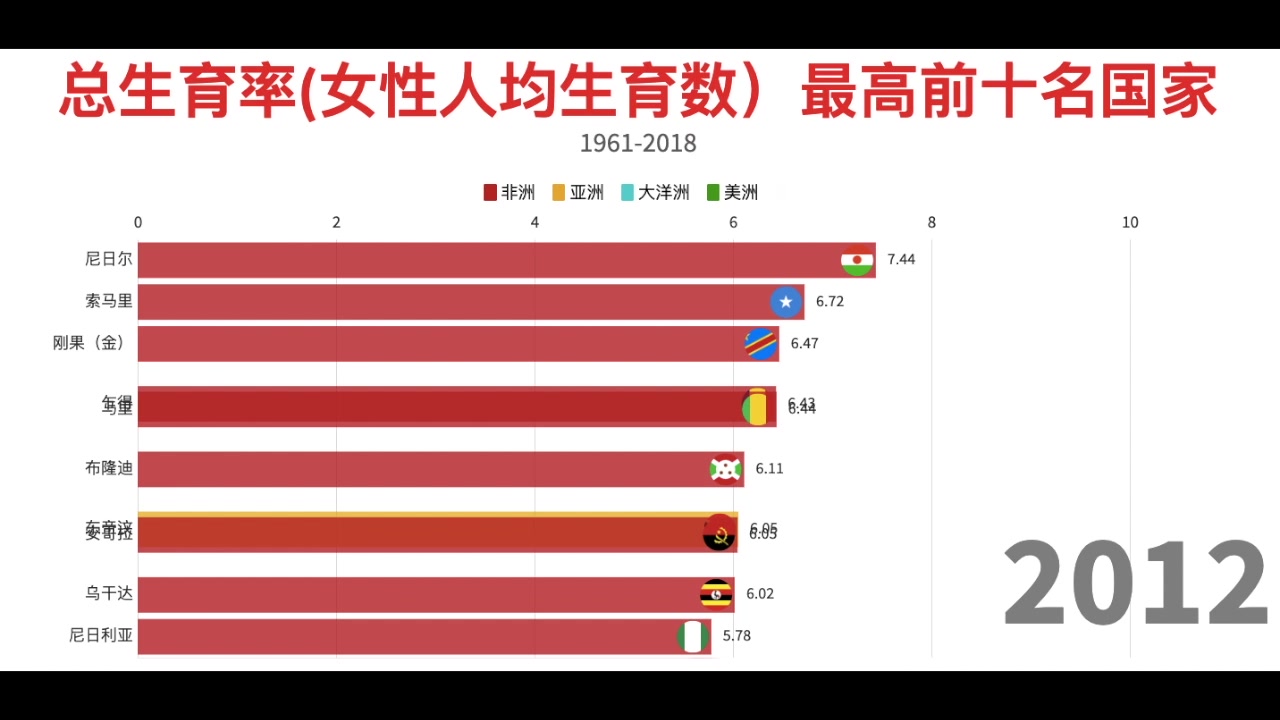 总生育率(女性人均生育数)最高前十名国家