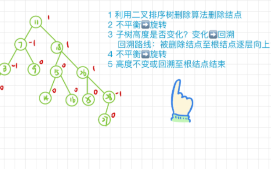 【数据结构】平衡二叉树结点的删除