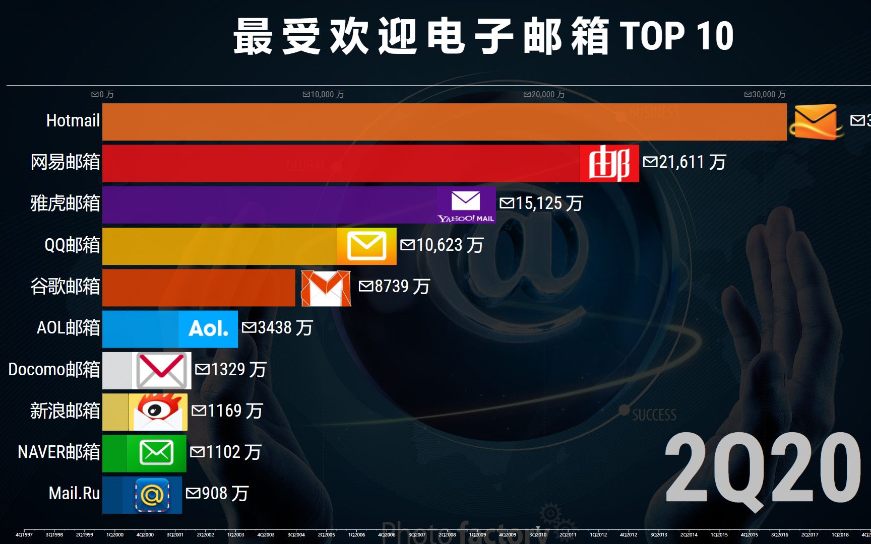 动态比较:最受欢迎的十大电子邮箱,你有一条新消息!