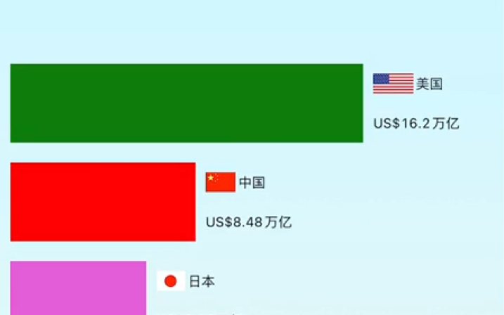 1960-2021年全球GDP排名
