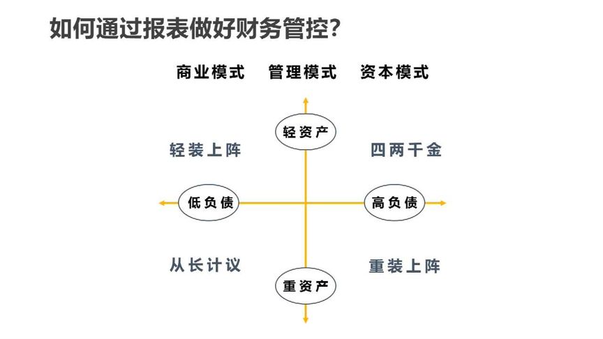如何通过财务报表做好财务管控